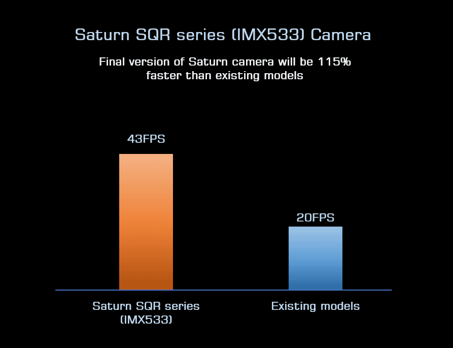Saturn-M SQR USB3.0 Mono Camera (IMX533) – Player One Astronomy